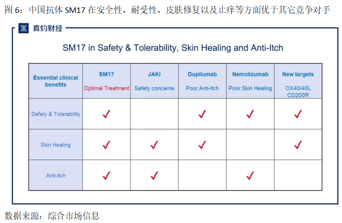 中国抗体SM17临床数据超预期，是否会成为下一个重磅创新药交易标的？_财富号_东方财富网