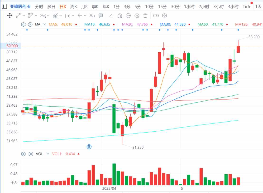 亚盛医药-B(06855)Lisaftoclax ASCO数据进一步验证Best-in-class潜力，公司股价持续向上突破_财富号_东方财富网