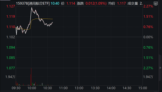 冲突一夜升级，无人机及无人机反制重视度提升！通用航空ETF（159378）活跃，成分股四创电子、中无人机领涨_财富号_东方财富网