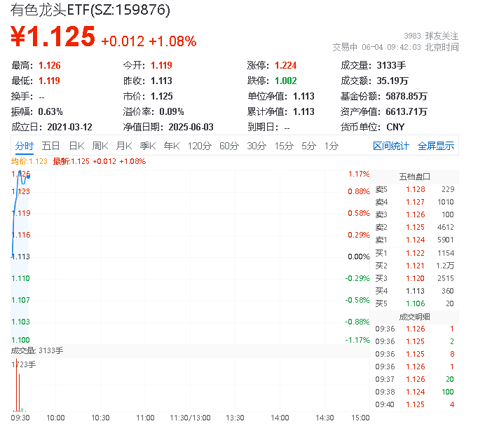有色龙头ETF（159876）拉升1.08%，广晟有色领涨3.81%，关税扰动下黄金配置价值凸显，铝、钼投资机会佳_财富号_东方财富网