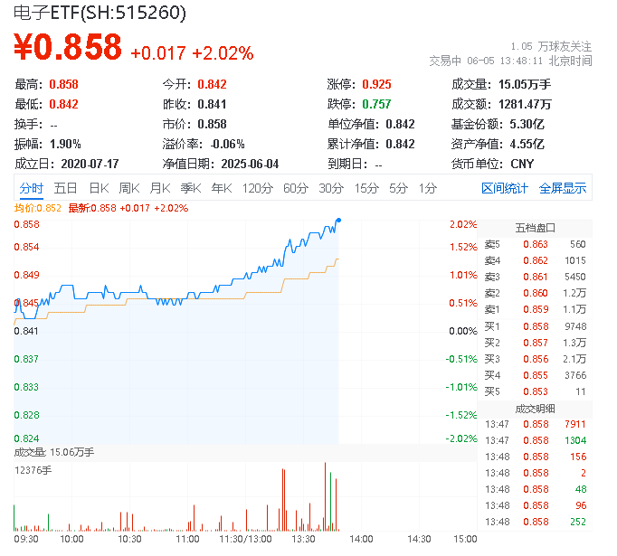 电子ETF（515260）上涨2.02%，安克创新领涨7.34%，智驾渗透加速，车载激光雷达潜力显著_财富号_东方财富网