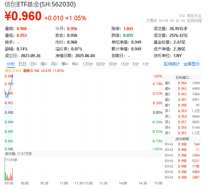 信创ETF基金（562030）拉升1.05%，宇信科技领涨11.16%，信创蓝海指选龙头，产业获国家大力扶持发展前景佳_财富号_东方财富网