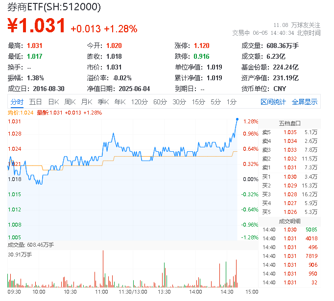 券商ETF（512000）拉升1.28%，华鑫股份领涨7.75%，机构看好A股估值修复与科技主线投资机会_财富号_东方财富网