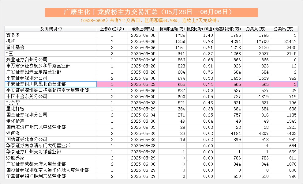 广康生化丨龙虎榜主力交易汇总（0528-0606）_财富号_东方财富网