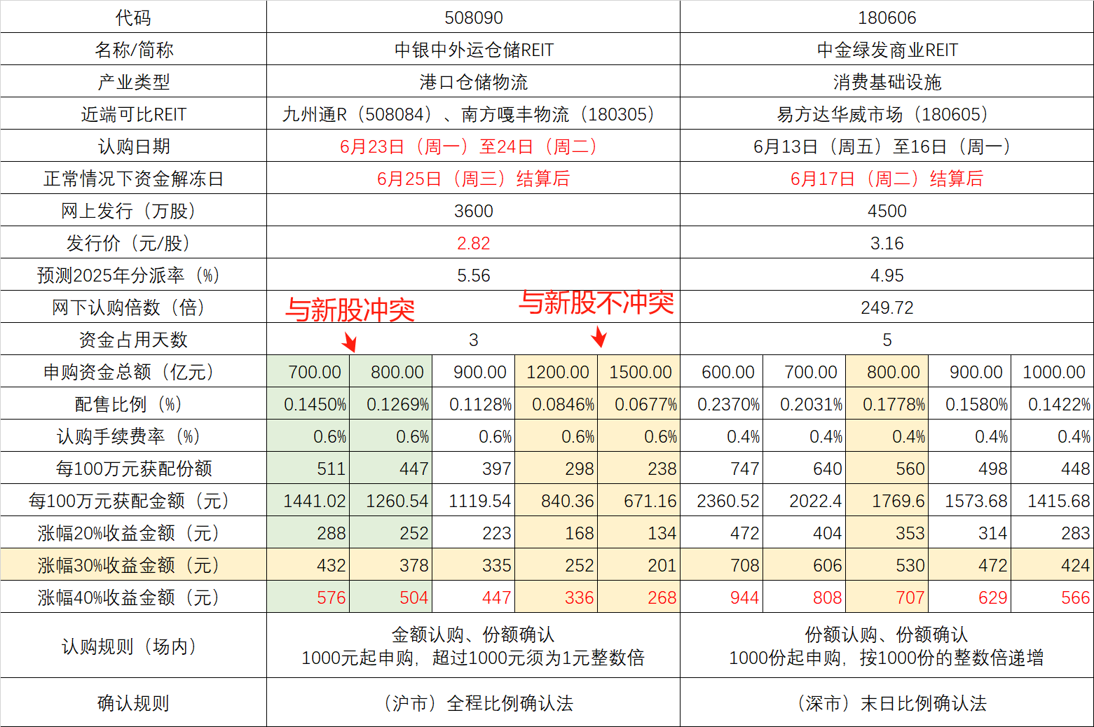 又一REITs认购，势必有一款与广信科技冲突？_财富号评论(cfhpl)股吧_东方财富网股吧