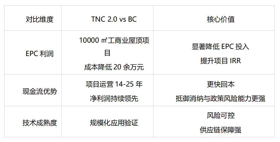 引爆“效能进化”革命！通威TNC 2.0携多重黑科技闪耀SNEC_财富号_东方财富网