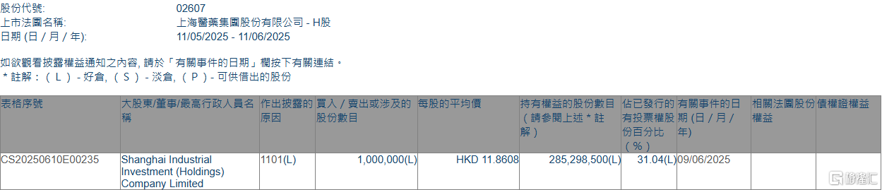 上海医药(02607.HK)获上实集团增持100万股_财富号_东方财富网