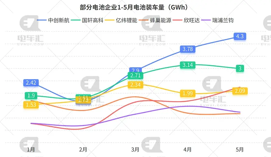 5月电池装车量：宁德时代24.5GWh、比亚迪12.8GWh、中创新航4.3GWh_财富号_东方财富网