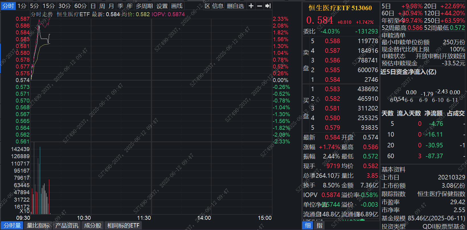 CXO双逻辑引爆估值修复潮，恒生医疗ETF大涨近2%_财富号_东方财富网