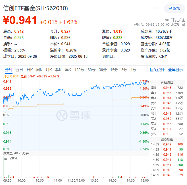 稳定币大涨为何利好信创？信创ETF基金（562030）劲涨1.62%，天阳科技20CM涨停，恒生电子10CM封板_财富号_东方财富网
