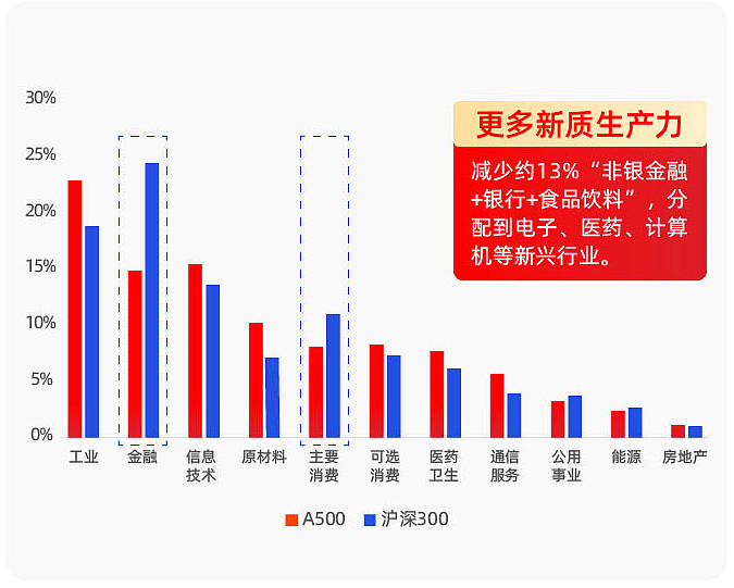 【A500周评】正式生效！A500等指数调整今日生效_财富号评论(cfhpl)股吧_东方财富网股吧