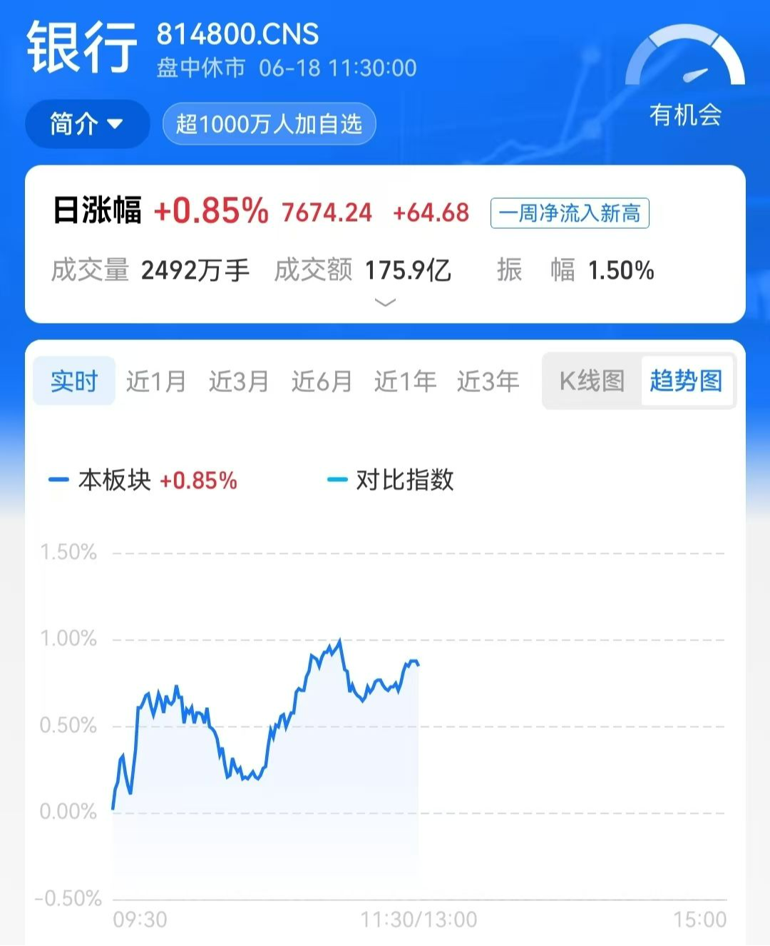 股市多空博弈依旧，银行股为啥走高？_财富号评论(cfhpl)股吧_东方财富网股吧