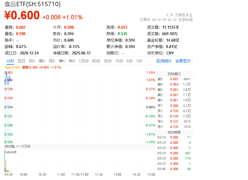 食品ETF（515710）拉升1.01%，金种子酒领涨7.04%，社零增速好于预期，食品饮料板块有望受益_财富号_东方财富网
