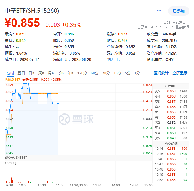 超88亿主力资金狂涌！半导体呈现两大核心趋势！中芯国际涨超3%，电子ETF（515260）盘中摸高0.82%！_财富号_东方财富网