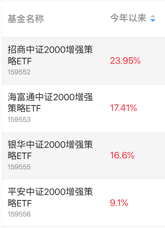 接近翻倍！谁是今年小盘增强ETF的Top1？_财富号评论(cfhpl)股吧_东方财富网股吧