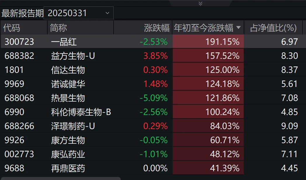 创新药第二波启动！有基金经理半路杀进来了，盘点一下几位最能战的头部选手_财富号评论(cfhpl)股吧_东方财富网股吧