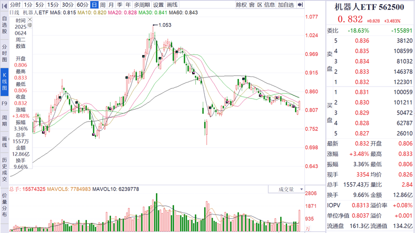 机器人放量反攻！后续走势怎么看_财富号_东方财富网