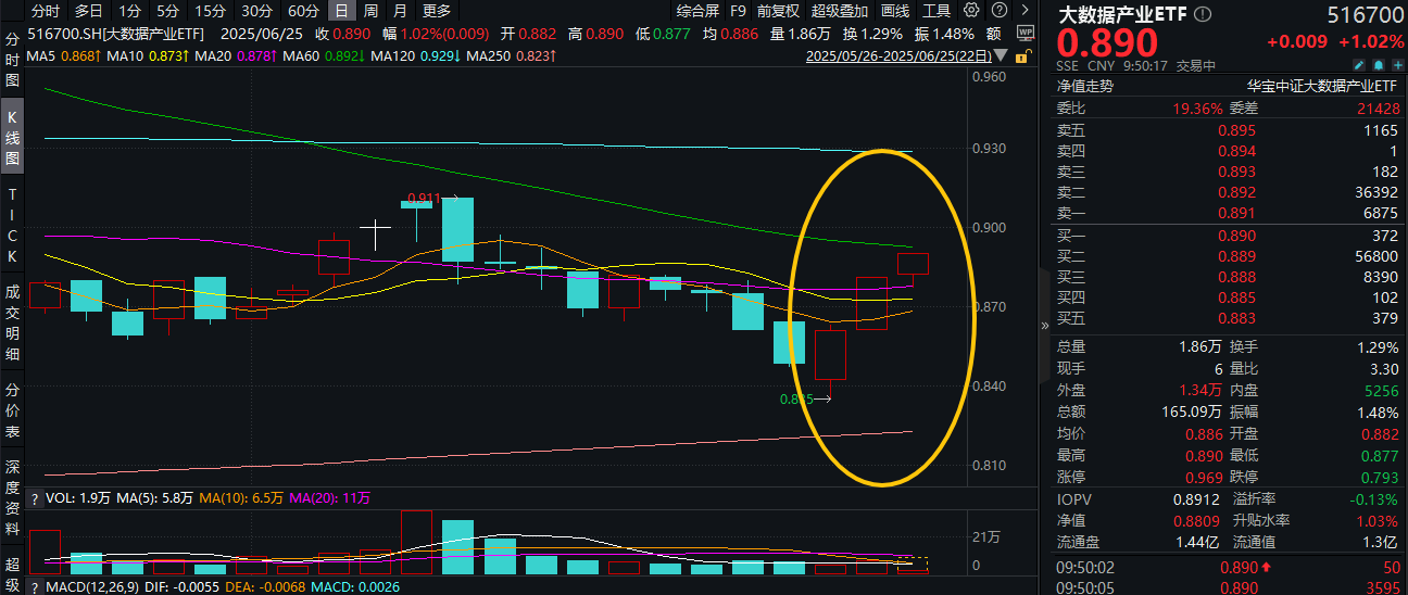 金融科技迎政策利好！发挥海量金融数据优势，大数据产业ETF（516700）盘中涨超1%，冲击日线3连阳！_财富号_东方财富网