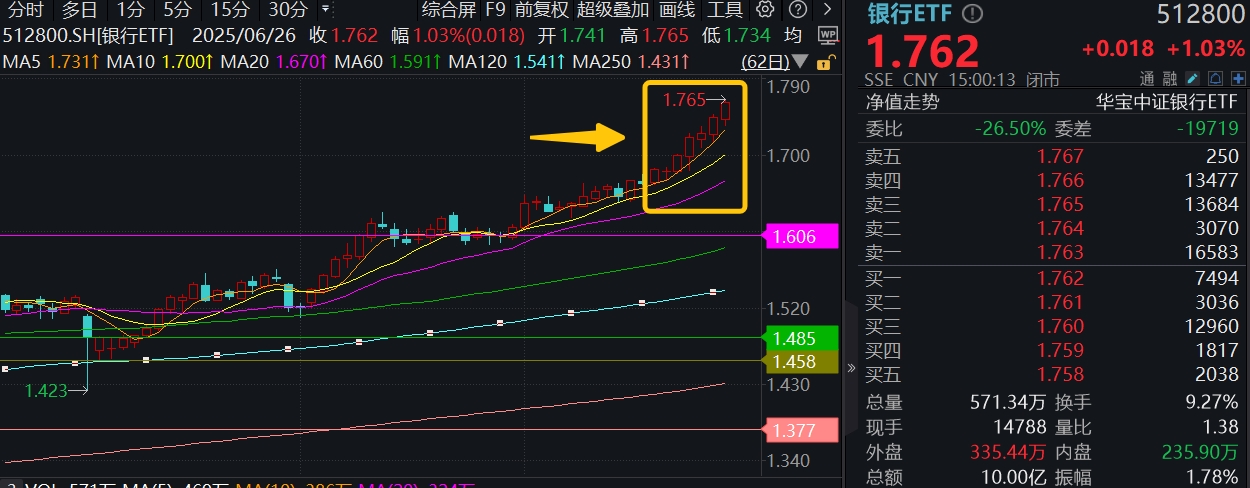 午后风云突变，银行夺回C位！银行ETF强势7连阳，五大行等10余股齐创历史_财富号评论(cfhpl)股吧_东方财富网股吧
