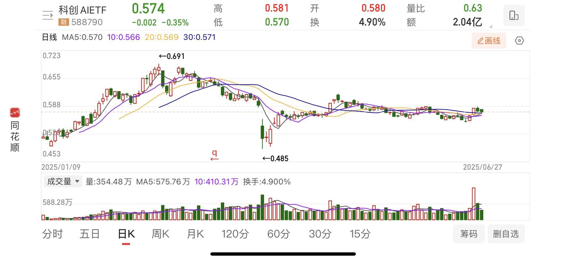 小米发布智能AI眼镜，科创AIETF成交额近2亿，芯原股份涨超6%_财富号_东方财富网