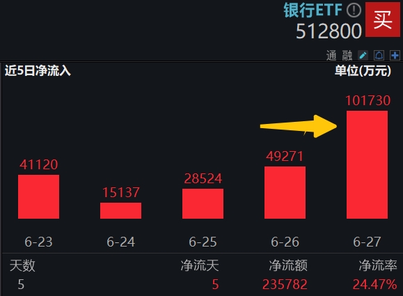 止住跌势？银行ETF下探回升，成功转阳，逾10亿资金借机进场_财富号_东方财富网