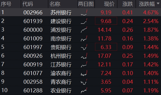 7月强势开局！银行王者归来，百亿银行ETF（512800）领涨逾1%，浦发银行再创新高_财富号_东方财富网
