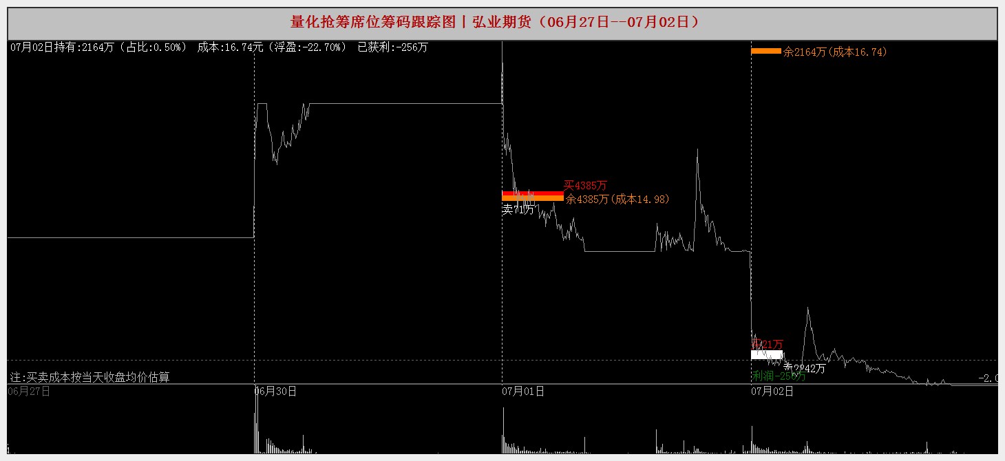 弘业期货丨龙虎榜主力交易汇总（0627-0702）_财富号_东方财富网