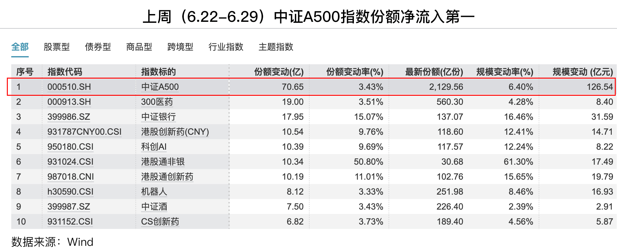 这只A500ETF备受资金青睐！听说即将改名：A500ETF华泰柏瑞（563360）_财富号_东方财富网