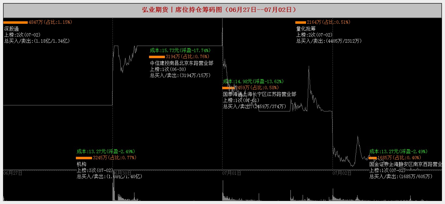 弘业期货丨龙虎榜主力交易汇总（0627-0702）_财富号_东方财富网