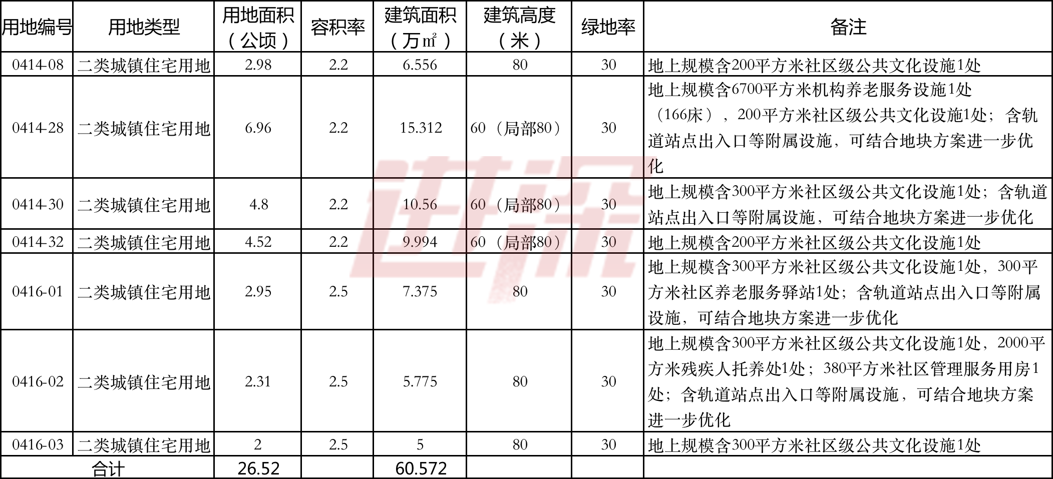 朝阳疯狂供地！“CBD线”沿线放出7宗宅地，建面超60万方_财富号评论(cfhpl)股吧_东方财富网股吧
