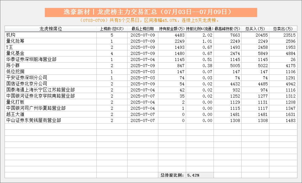 逸豪新材丨龙虎榜主力交易汇总（0703-0709）_财富号_东方财富网