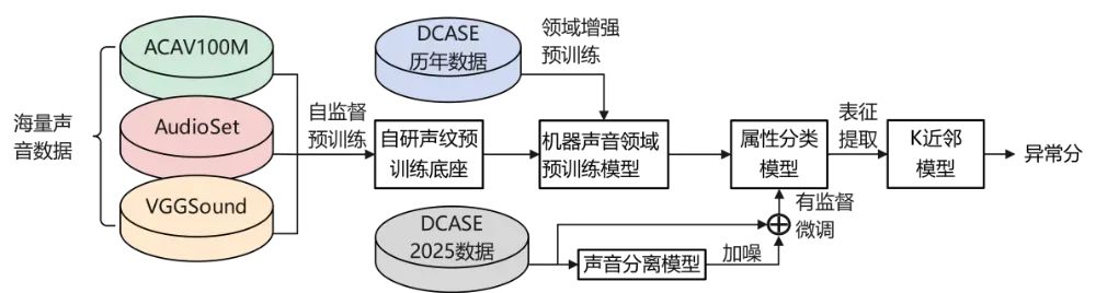 DCASE 2025三项第一！科大讯飞获声音事件权威赛事四连冠_财富号_东方财富网