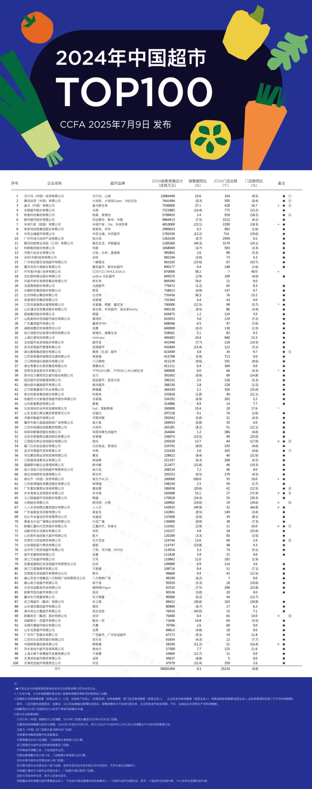 沃尔玛中国1588亿、盒马750亿、大润发764亿、开市客87亿，2024年中国超市百强榜出炉_财富号_东方财富网