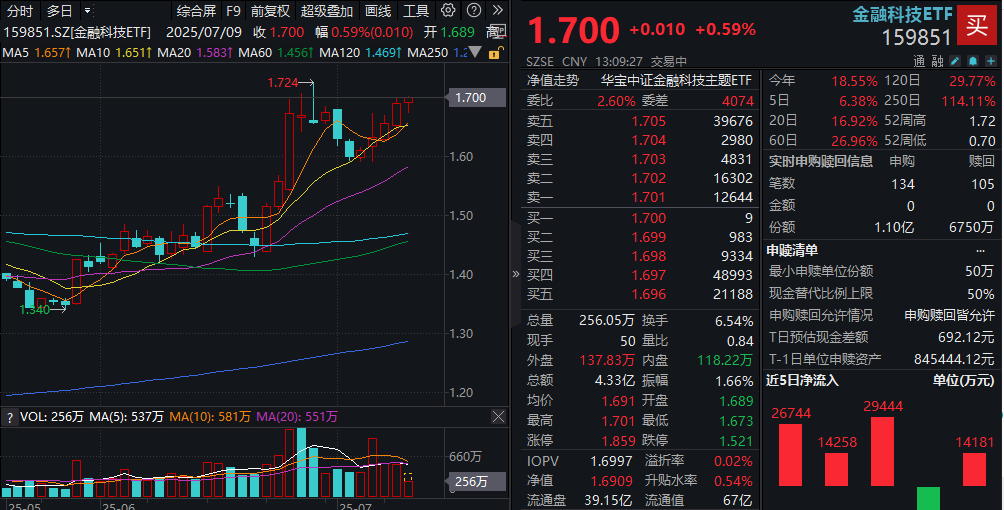 沪指放量突破3500点！大金融集体活跃，大智慧强势2连板，金融科技ETF（159851）冲击五连阳_财富号评论(cfhpl)股吧_东方财富网股吧