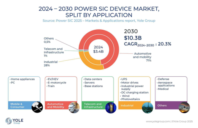 YOLE最新预测：2030年碳化硅功率器件市场规模将破百亿美元_财富号_东方财富网