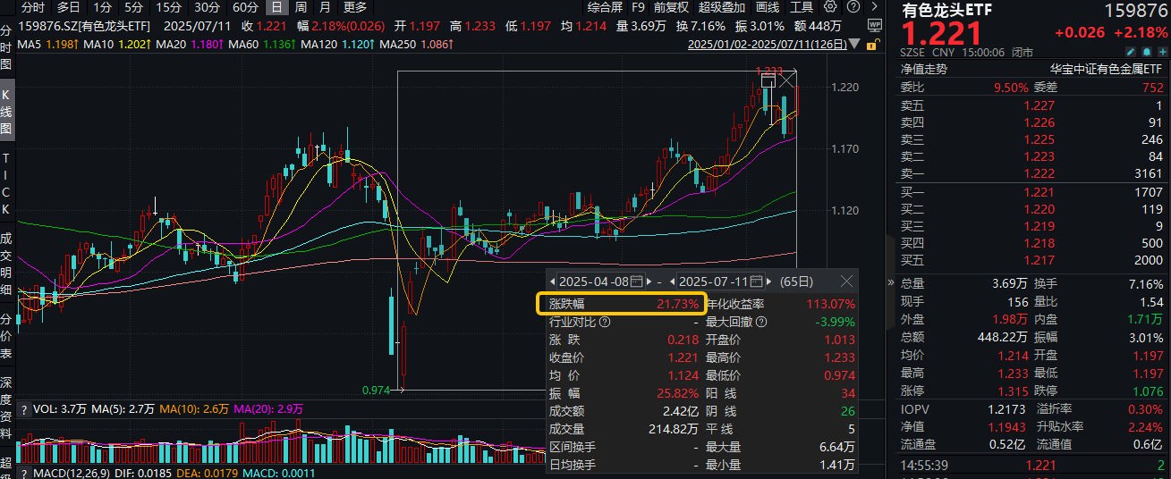 近百亿主力资金狂涌！业绩爆表+价格上调，稀土4股涨停！有色龙头ETF（159876）劲涨2%，再探年内新高_财富号评论(cfhpl)股吧_东方财富网股吧