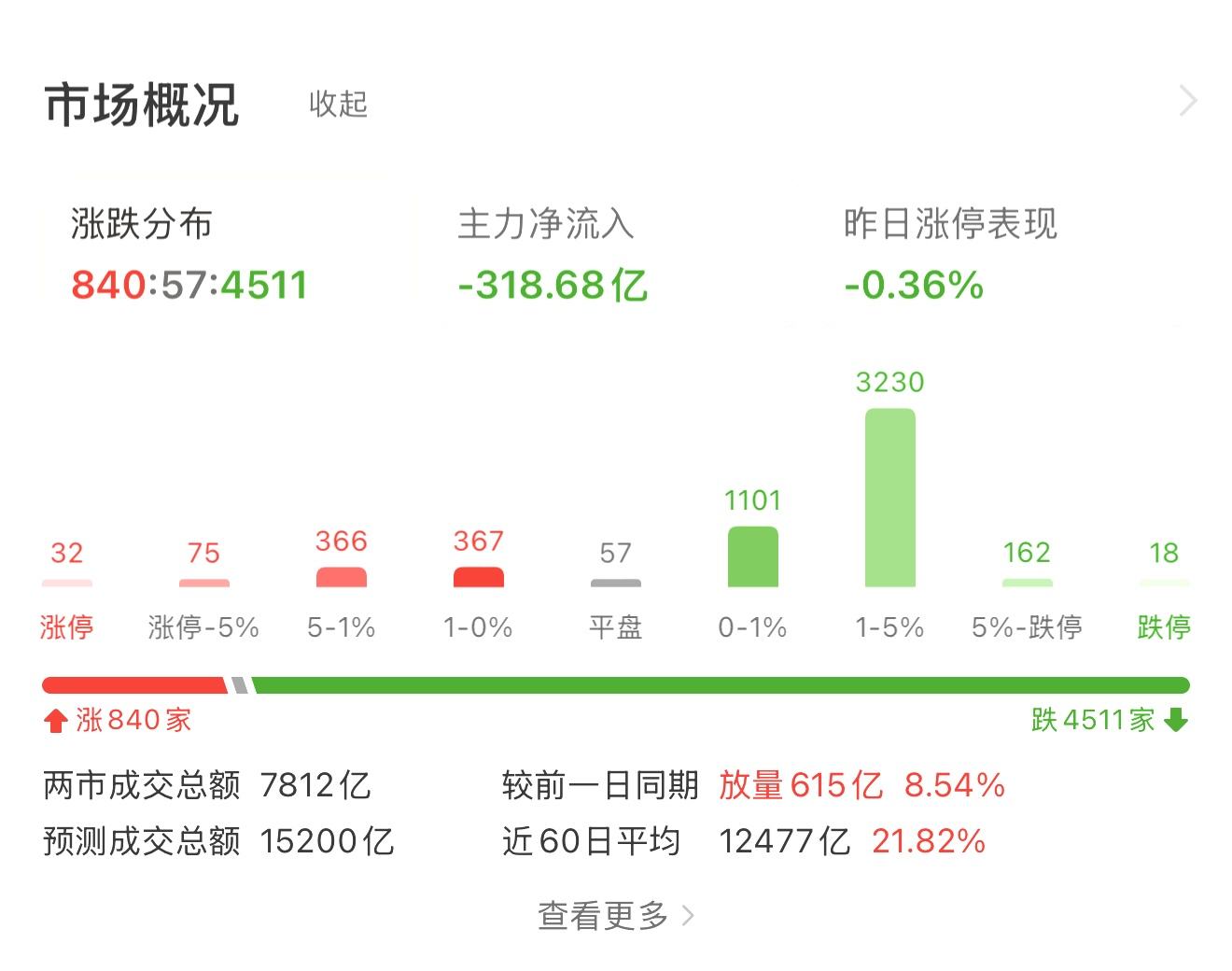 A股冰火两重天！大盘失守3500点！咱们怎么办？_财富号评论(cfhpl)股吧_东方财富网股吧