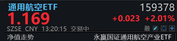 国产eVTOL拿下10亿美元大单！通用航空ETF(159378)走强，成分股应流股份涨停！_财富号_东方财富网