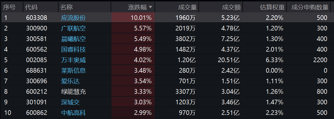 国产eVTOL拿下10亿美元大单！通用航空ETF(159378)走强，成分股应流股份涨停！_财富号_东方财富网