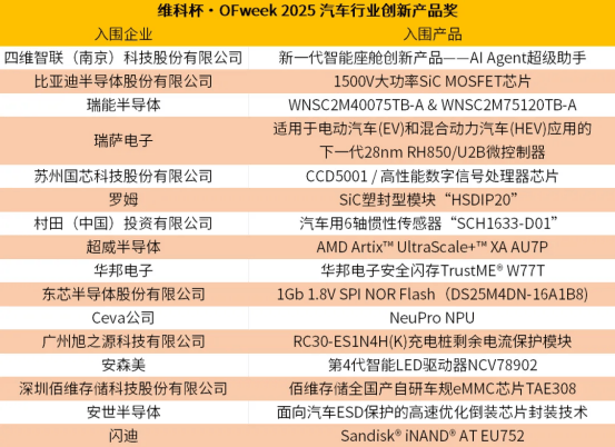 重磅！“维科杯·OFweek 2025汽车行业年度评选”入围名单揭晓_财富号_东方财富网