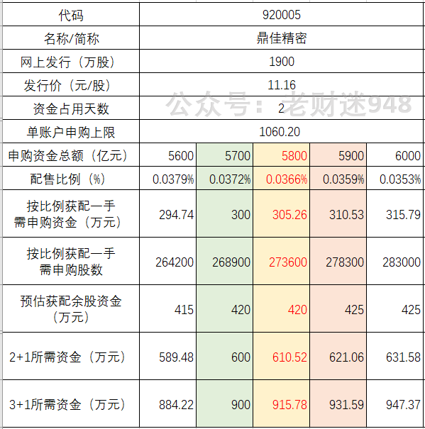 【鼎佳精密】申购资金测算与配置策略_财富号评论(cfhpl)股吧_东方财富网股吧