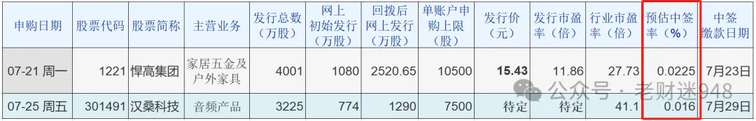 一周新股新债新REITs申购与上市提示（7月21日至25日）_财富号评论(cfhpl)股吧_东方财富网股吧