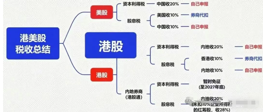 港美股投资突然要补税？一文讲清税务那些事儿！(附具体操作攻略）_财富号评论(cfhpl)股吧_东方财富网股吧
