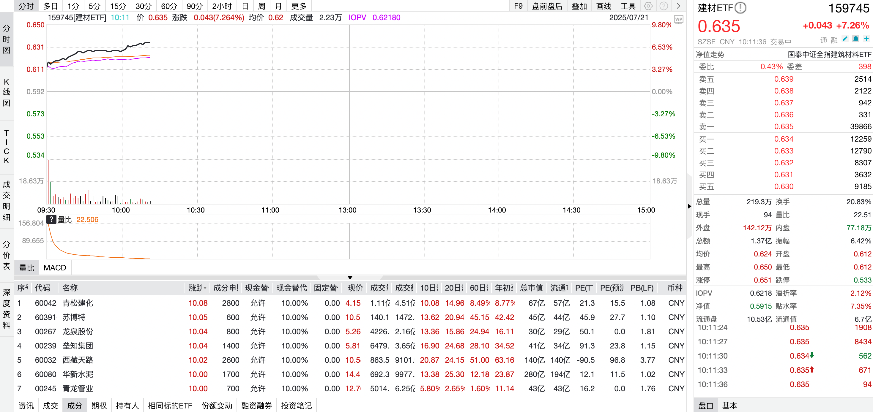 雅江水电万亿工程落定！建材ETF（159745）盘中大涨近8%_财富号评论(cfhpl)股吧_东方财富网股吧