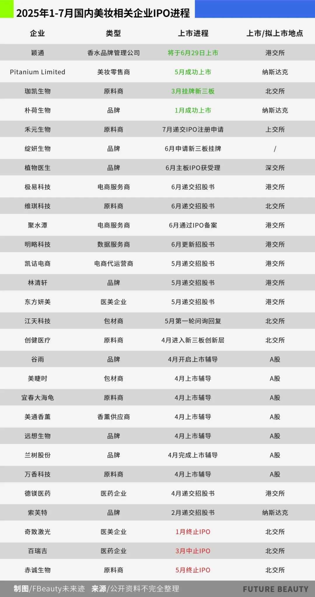 资本热浪再袭？近30家美妆企业打响“第一股”争夺战_财富号评论(cfhpl)股吧_东方财富网股吧