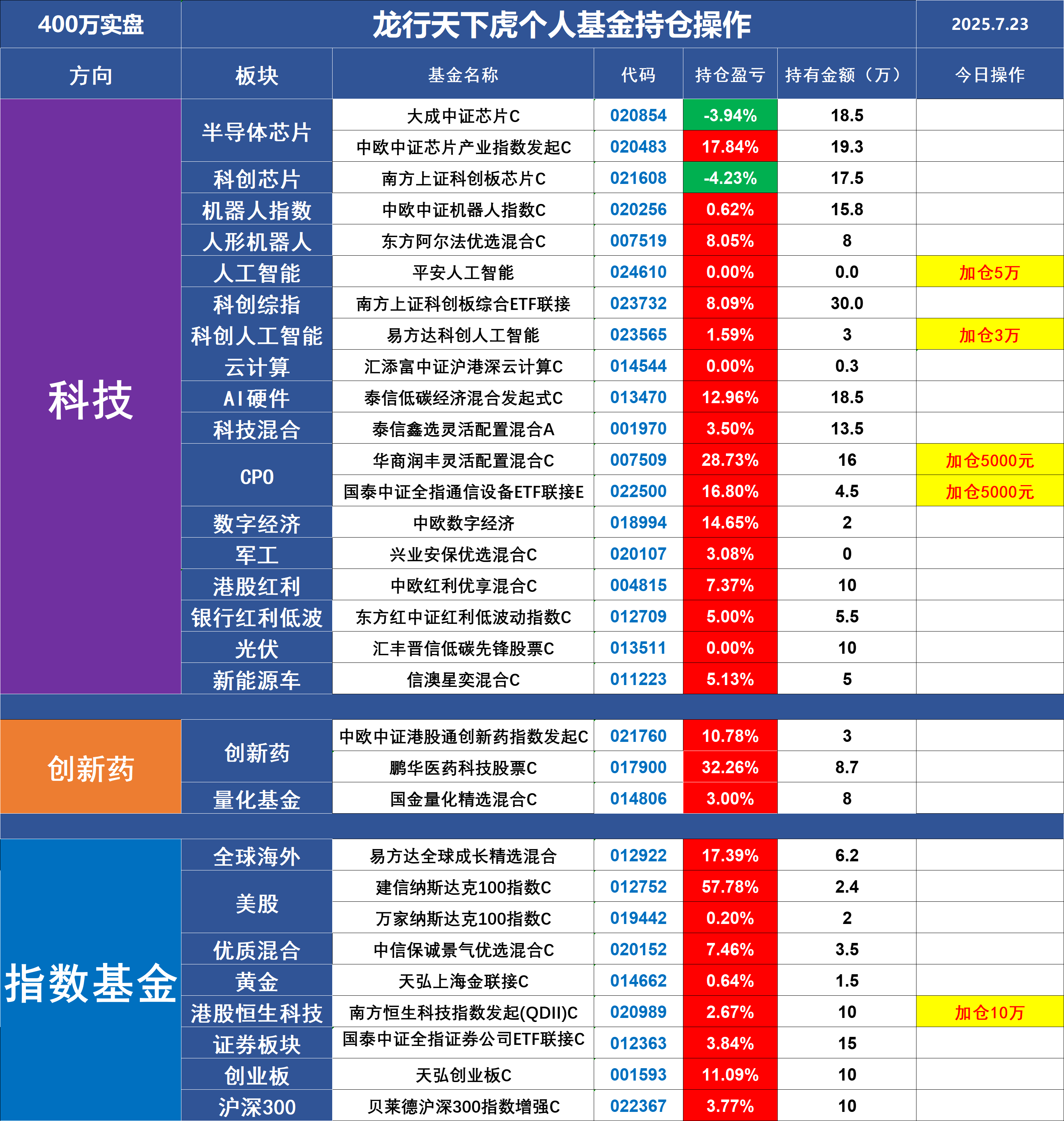 7.23日四百万基金|A股全线大涨！今天有大动作！_财富号评论(cfhpl)股吧_东方财富网股吧