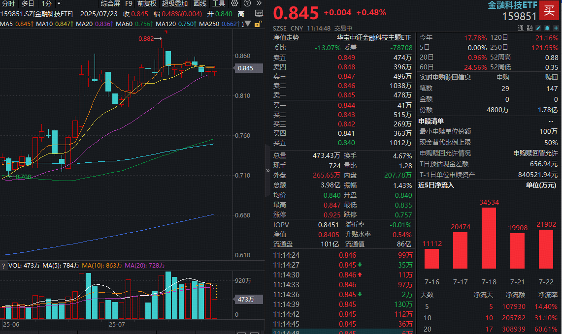 A股突现强烈升温信号！融资余额重返1.9万亿！金融科技蓄势待发？超30亿元资金火爆增持159851_财富号评论(cfhpl)股吧_东方财富网股吧