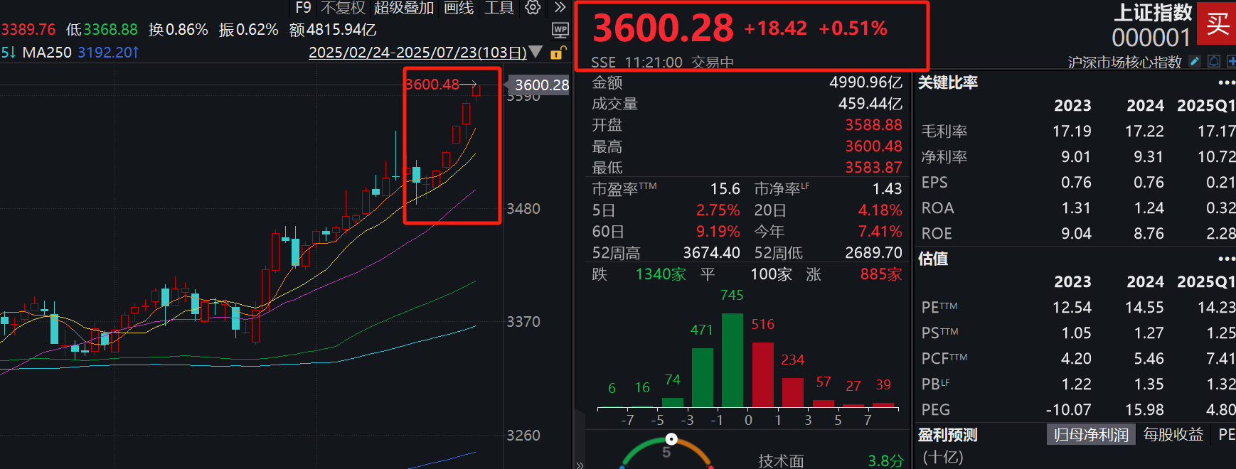 3600点敲门！是狂欢的终点，还是财富的起点？_财富号评论(cfhpl)股吧_东方财富网股吧