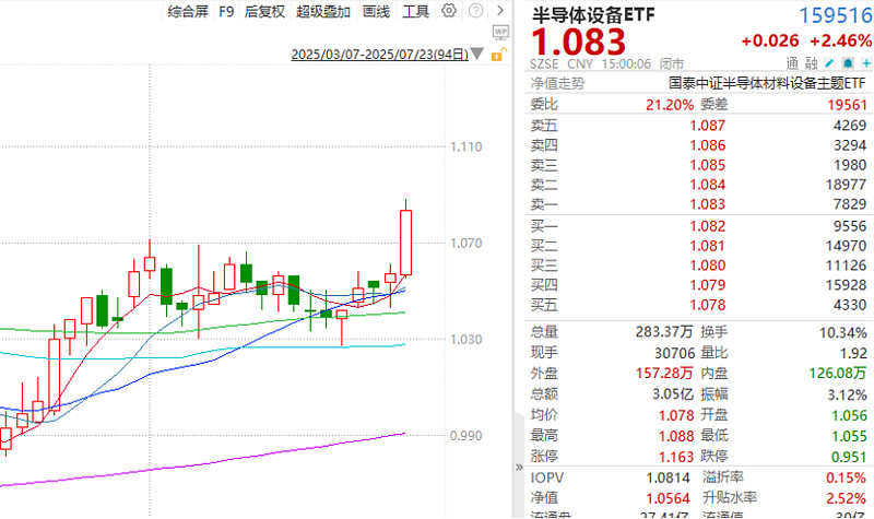 半导体芯片反弹，半导体设备ETF（159516）、芯片ETF（512760）涨幅居前_财富号_东方财富网