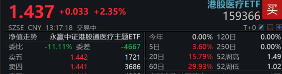 利好频出，全市场CXO含量最高的港股医疗ETF(159366)领涨医药板块_财富号_东方财富网